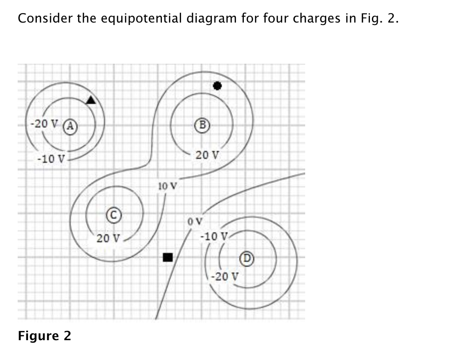 Solved Consider the equipotential diagram for four charges | Chegg.com