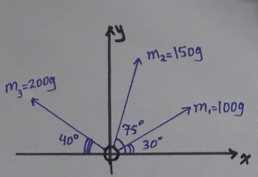 Solved Find the solution (resultant force and degree) | Chegg.com