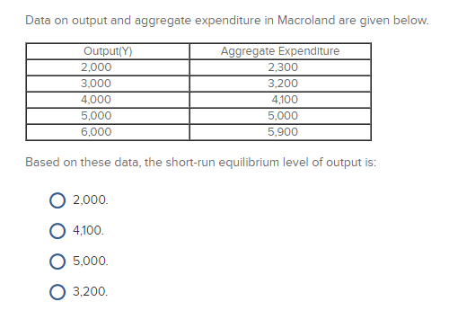 Solved Data on output and aggregate expenditure in Macroland | Chegg.com