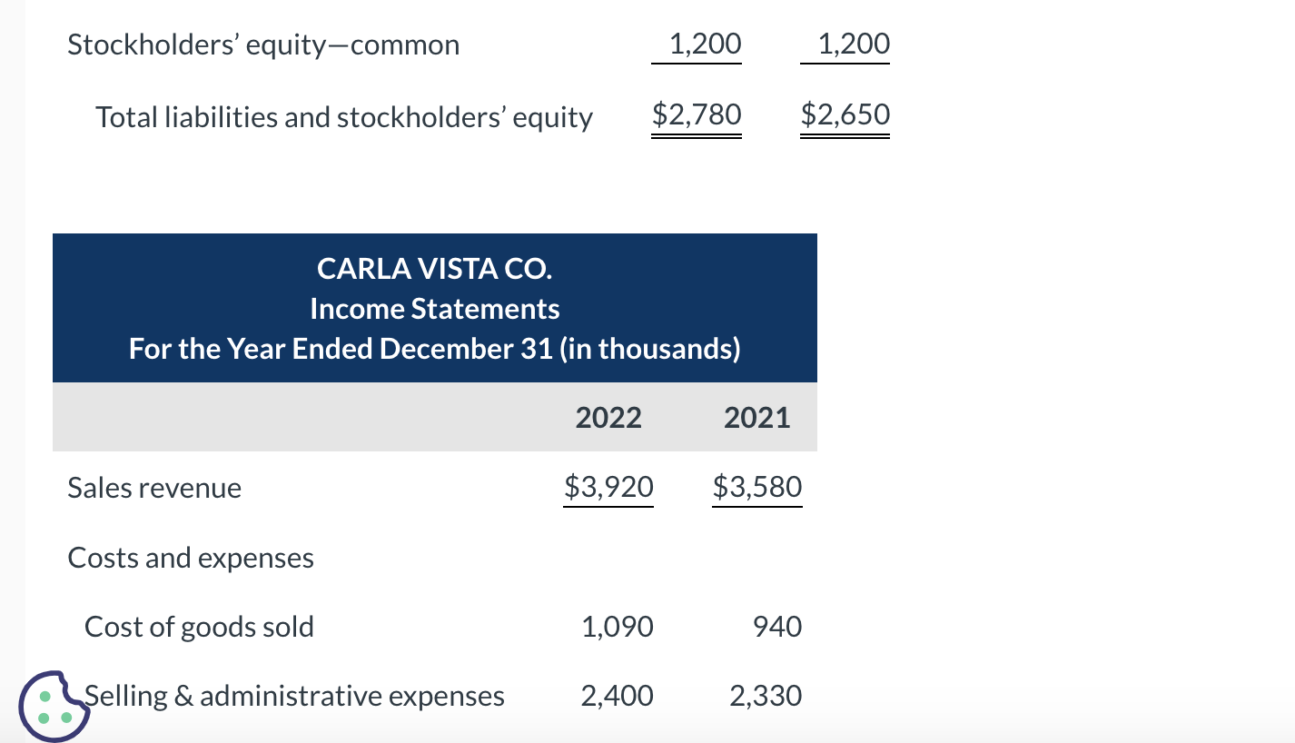 Solved CARLA VISTA CO. Balance Sheets December 31 (in | Chegg.com