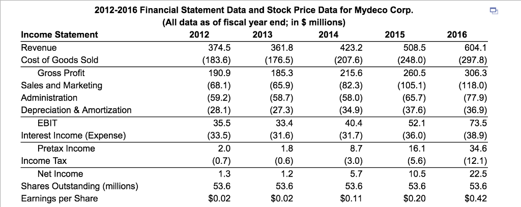 Solved 2012-2016 Financial Statement Data and Stock Price | Chegg.com