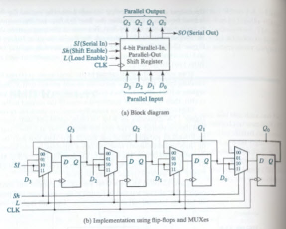 Write A Vhdl Module For The Parallel In Parallel Out