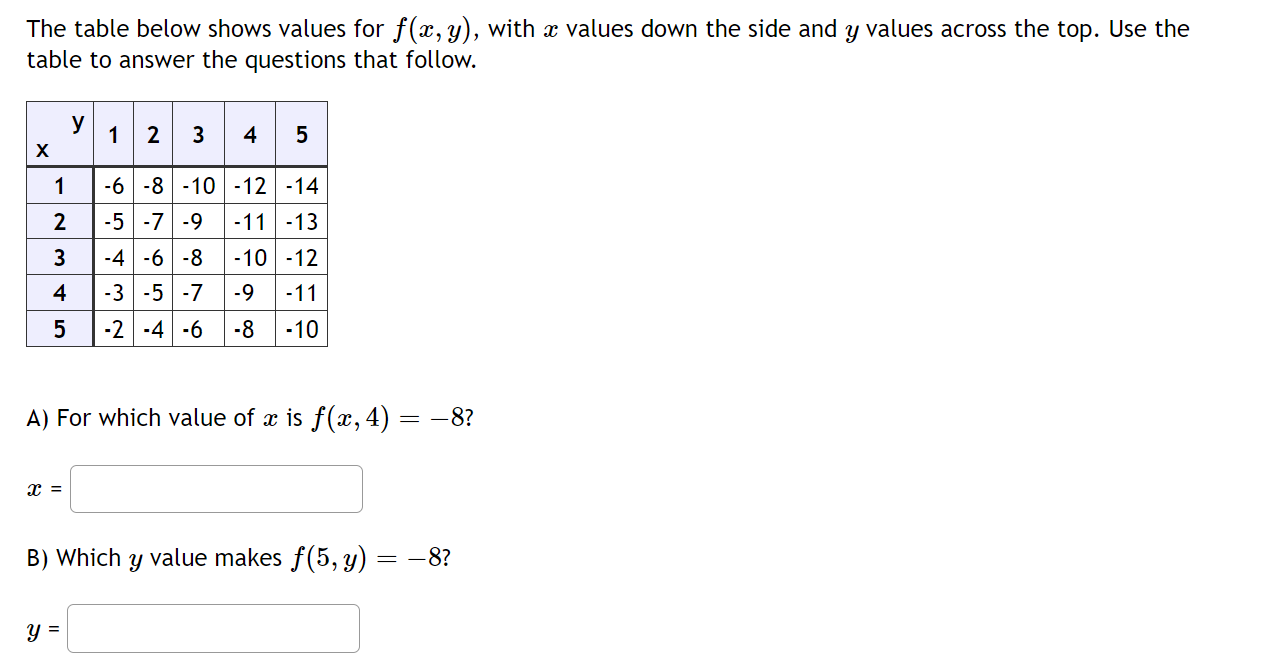 Solved The table below shows values for f(x,y), with x | Chegg.com