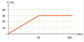 Solved A golf ball is struck by a golf club and the x | Chegg.com