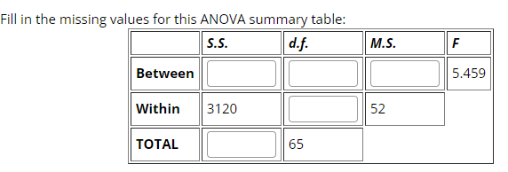 Solved Fill in the missing values for this ANOVA summary | Chegg.com