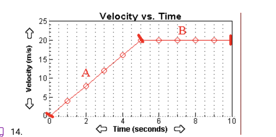Solved What is the average velocity for the time segment A | Chegg.com