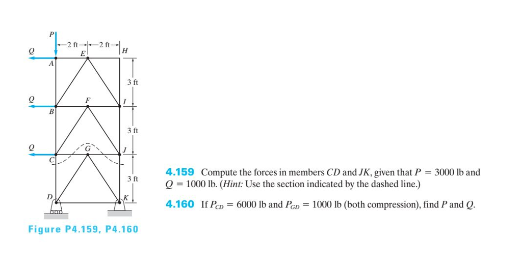 Solved 2 ft 2 ft 3 ft 0 3 ft 4.159 Compute the forces in | Chegg.com