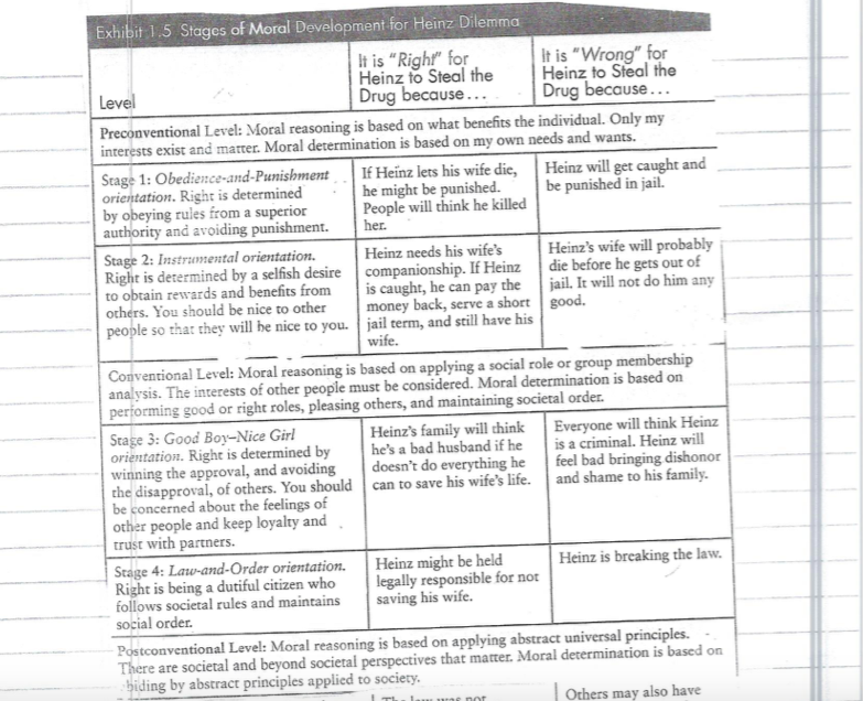 Solved Exhibit 1.5 Stages of Moral Development for Heinz | Chegg.com