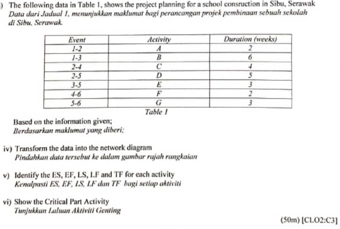 Solved .) The following data in Table 1, shows the project | Chegg.com