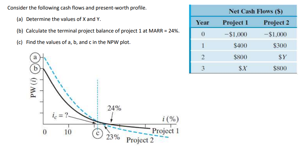 Solved Consider the following cash flows and present-worth | Chegg.com