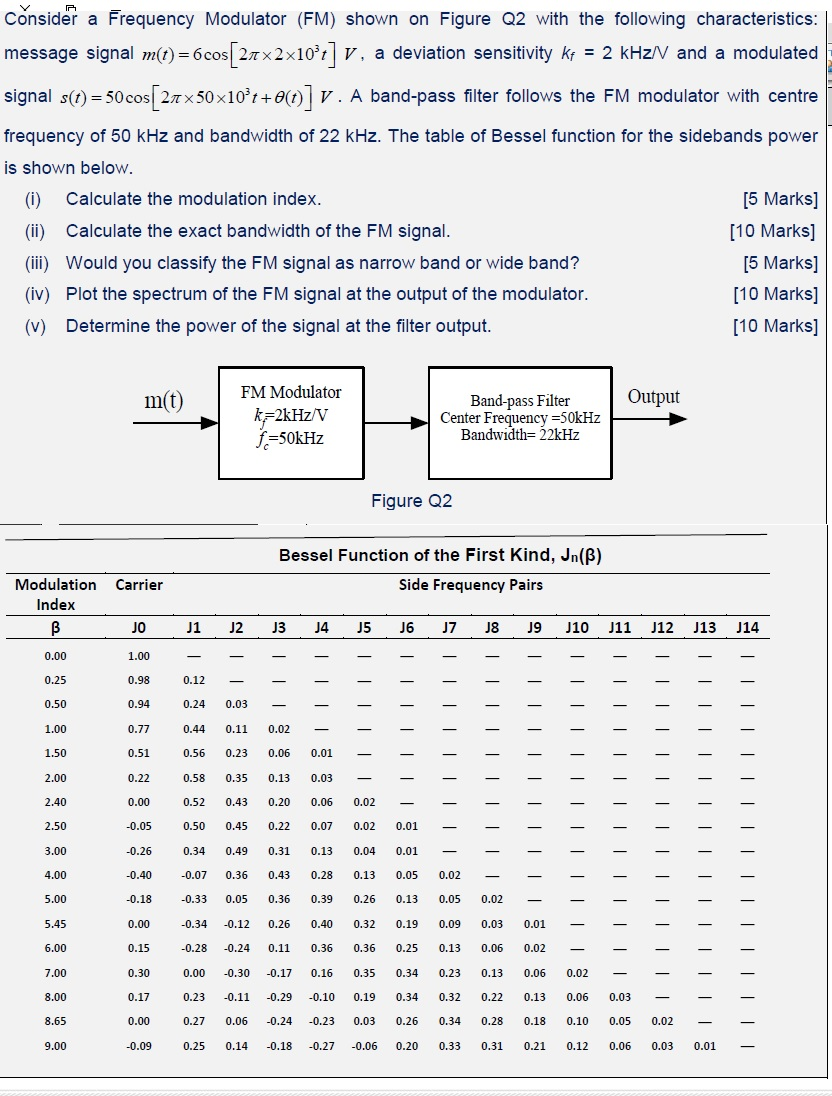 Solved Consider a Frequency Modulator (FM) shown on Figure | Chegg.com