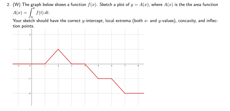 Solved The graph below shows a function f(x). Sketch a plot | Chegg.com