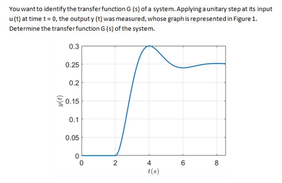 Solved You want to identify the transfer function G (s) of a | Chegg.com
