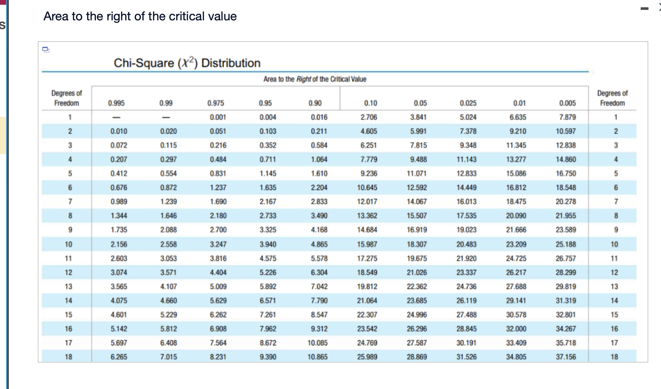 Solved Area to ﻿the right of ﻿the critical valueChi-Square | Chegg.com
