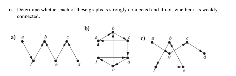 Solved 6- Determine whether each of these graphs is strongly | Chegg.com