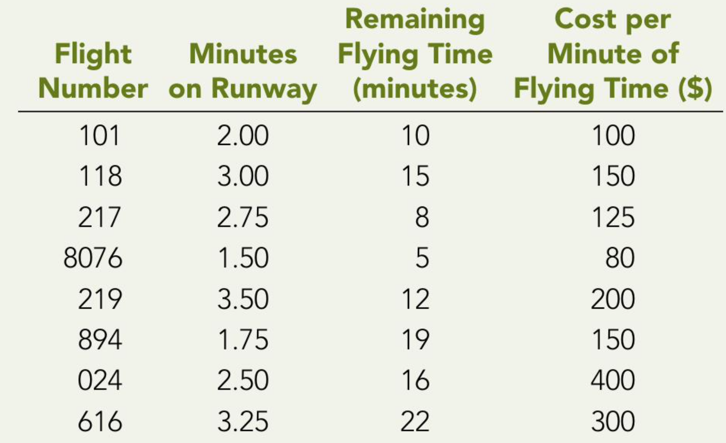 Solved Develop a third sequence using EDD (earliest due | Chegg.com