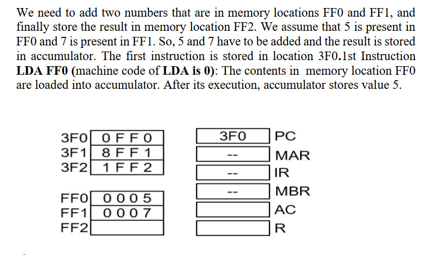 Solved We need to add two numbers that are in memory | Chegg.com