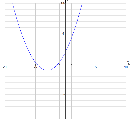 Solved Could someone Use the graph of the quadratic function | Chegg.com