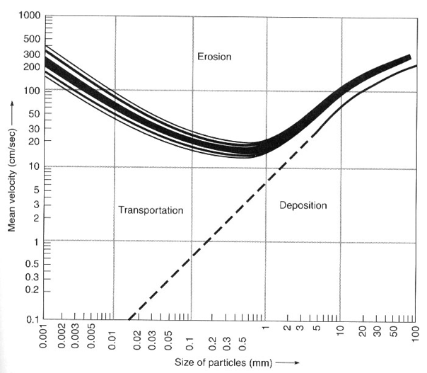 Solved Stream transport is a mechanism for sorting material. | Chegg.com