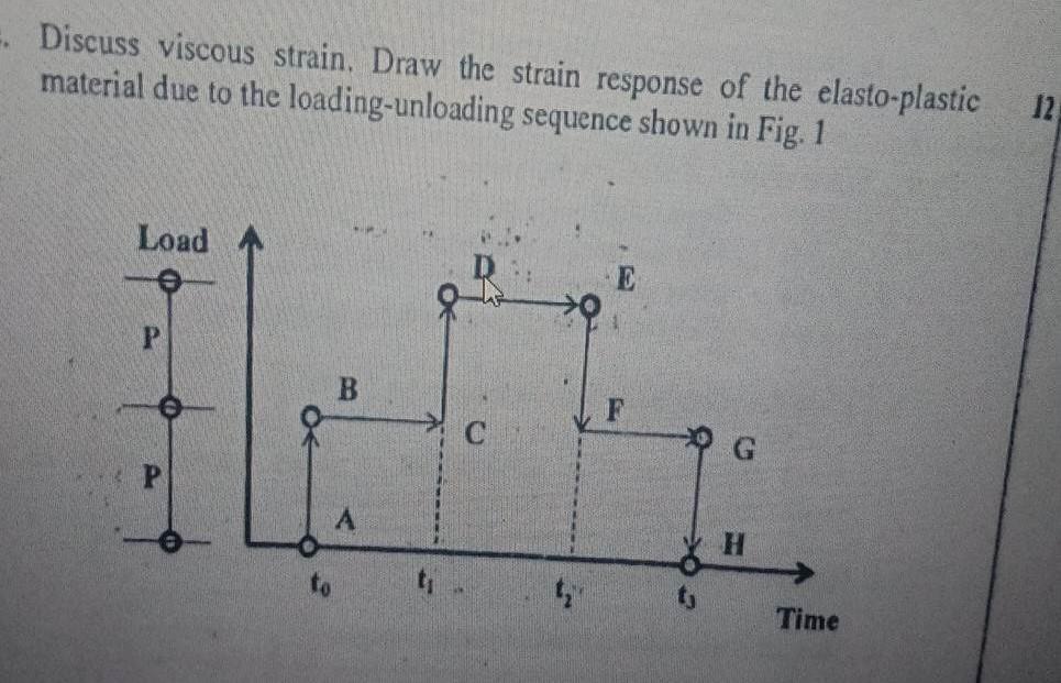 Solved Discuss viscous strain. Draw the strain response of | Chegg.com