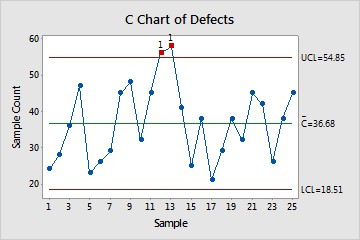 Solved Below is a C-Chart of medication errors for a 50-bed | Chegg.com