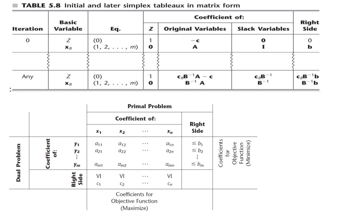 Solved TABLE 5.8 Initial and later simplex tableaux in | Chegg.com