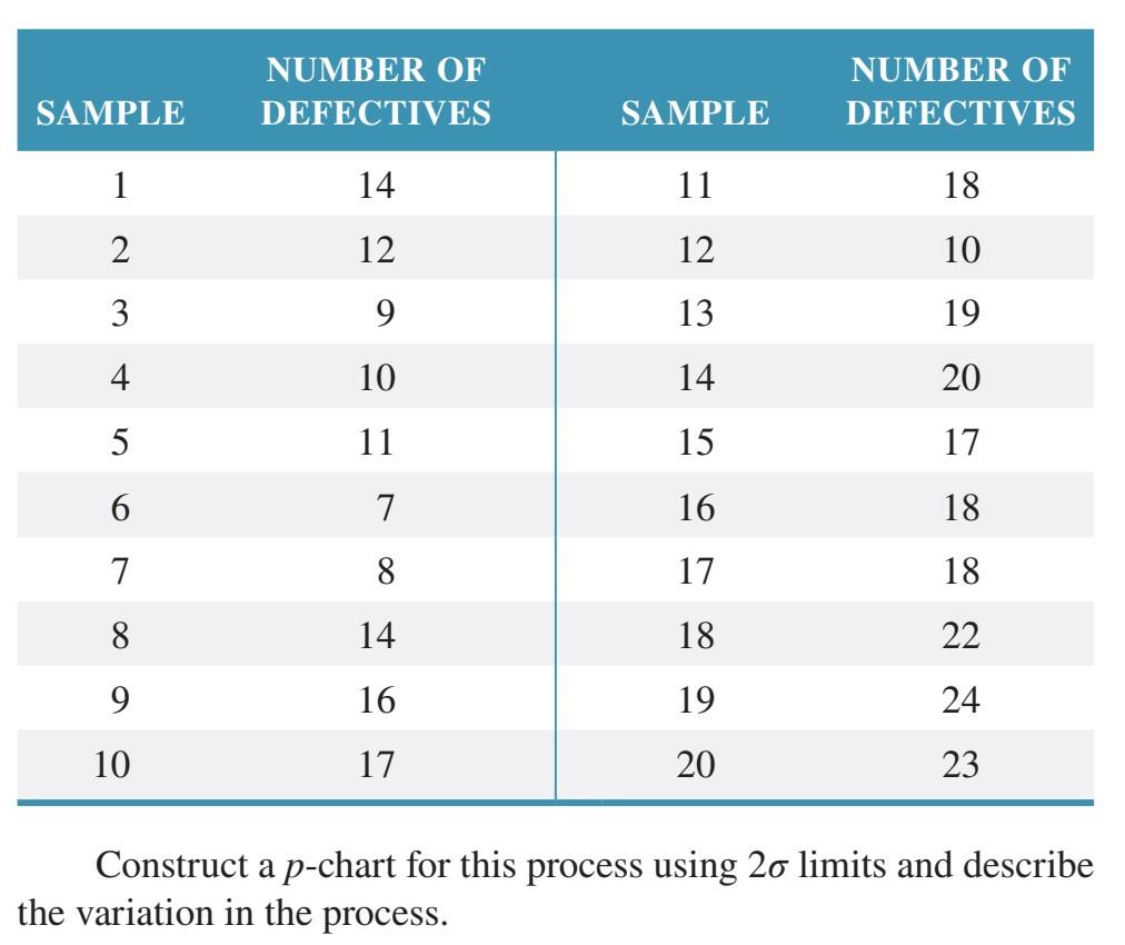 Solved Construct a p-chart for this process using 2σ limits | Chegg.com