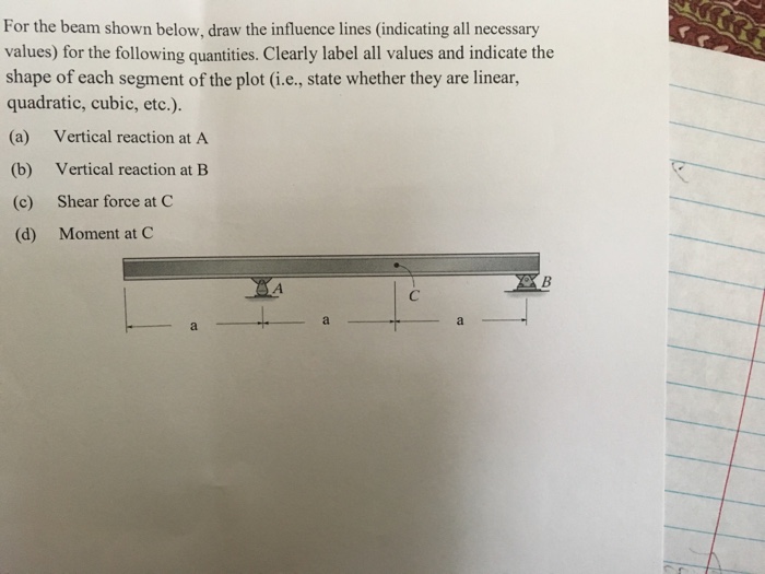 Solved For the beam shown below, draw the influence lines | Chegg.com