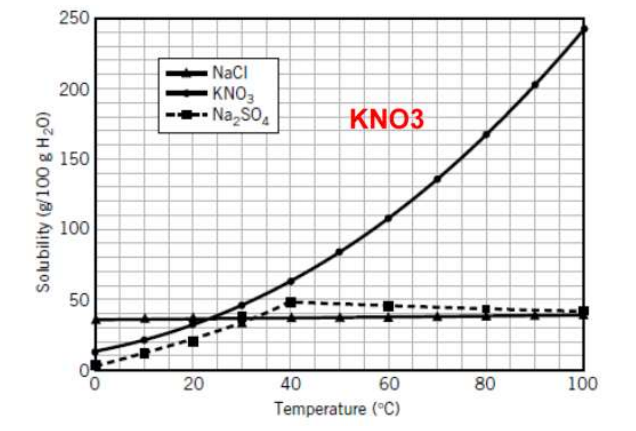 Solved An aqueous potassium nitrate (KNO3) solution | Chegg.com
