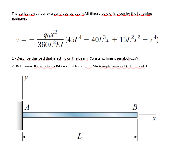 Solved The deflection curve for a cantilevered beam AB | Chegg.com
