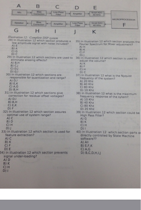 Solved llustration 12: Complete DSP system 28) In | Chegg.com