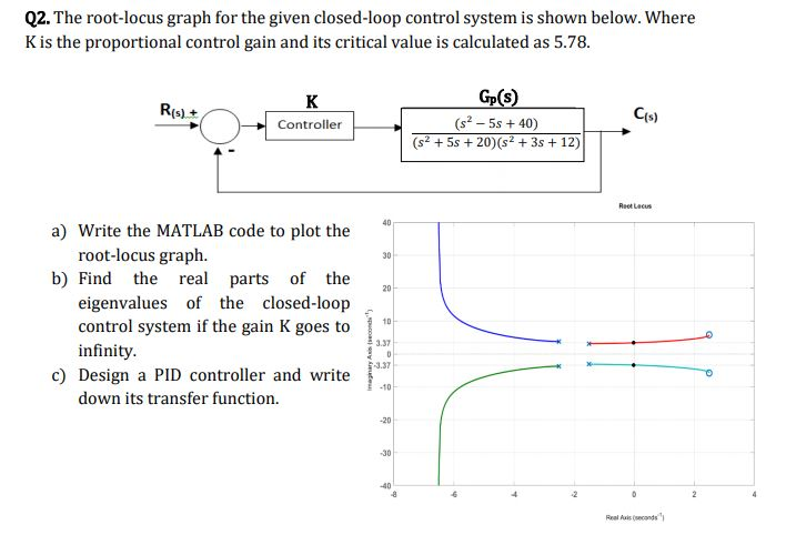 Q2. The root-locus graph for the given closed-loop | Chegg.com