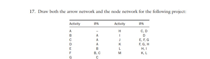 Solved 17. Draw both the arrow network and the node network | Chegg.com