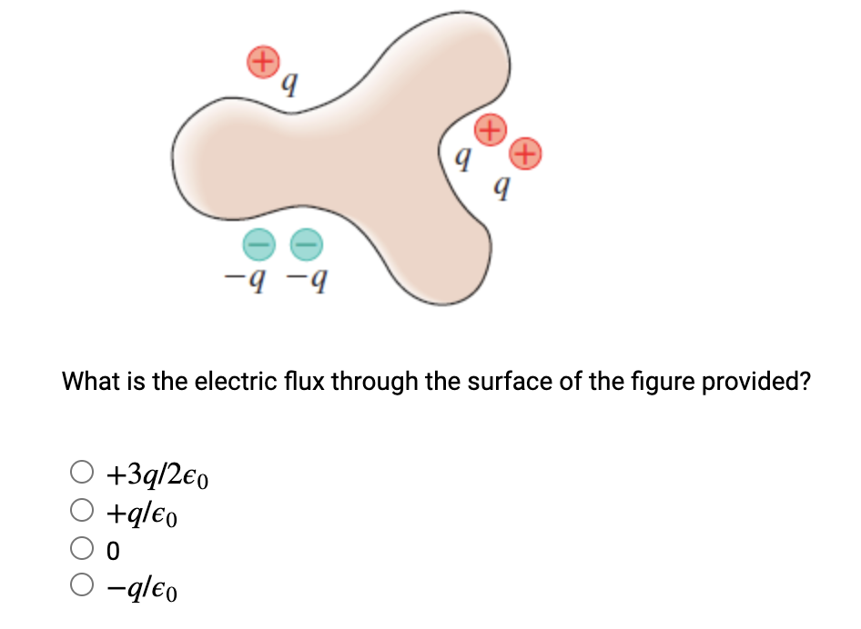 Solved What is the electric flux through the surface of the | Chegg.com