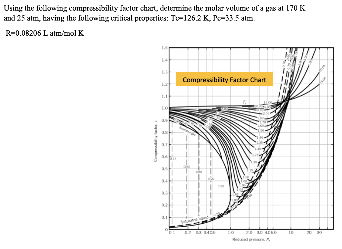 Solved Using the following compressibility factor chart, | Chegg.com