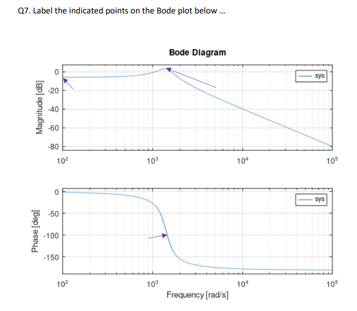 Solved Q7. Label the indicated points on the Bode plot below | Chegg.com Solved Q7. Label the indicated points on the Bode plot below | Chegg.com