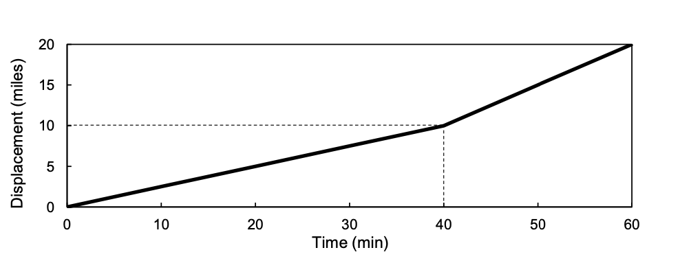 Solved 15 10 Displacement (miles) 5 0 0 10 20 40 50 60 30 | Chegg.com