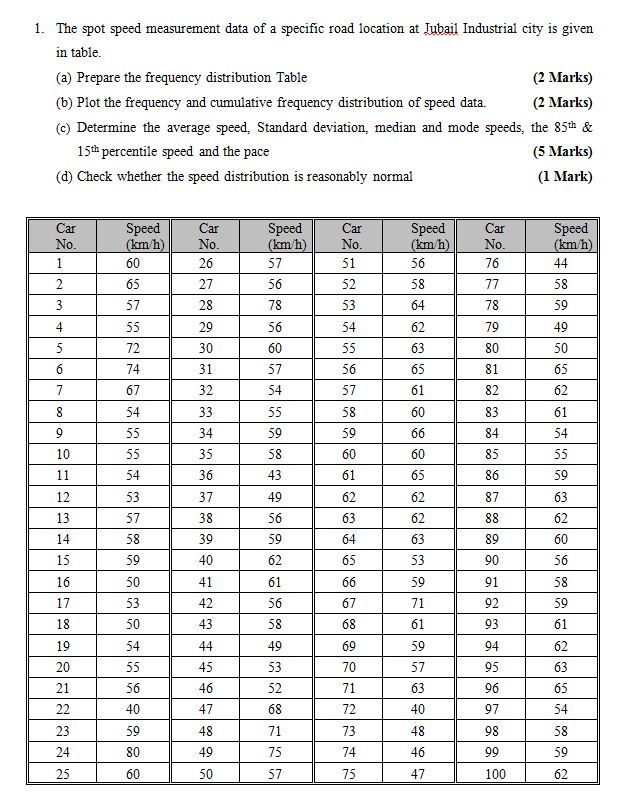 Solved 1. The spot speed measurement data of a specific road | Chegg.com