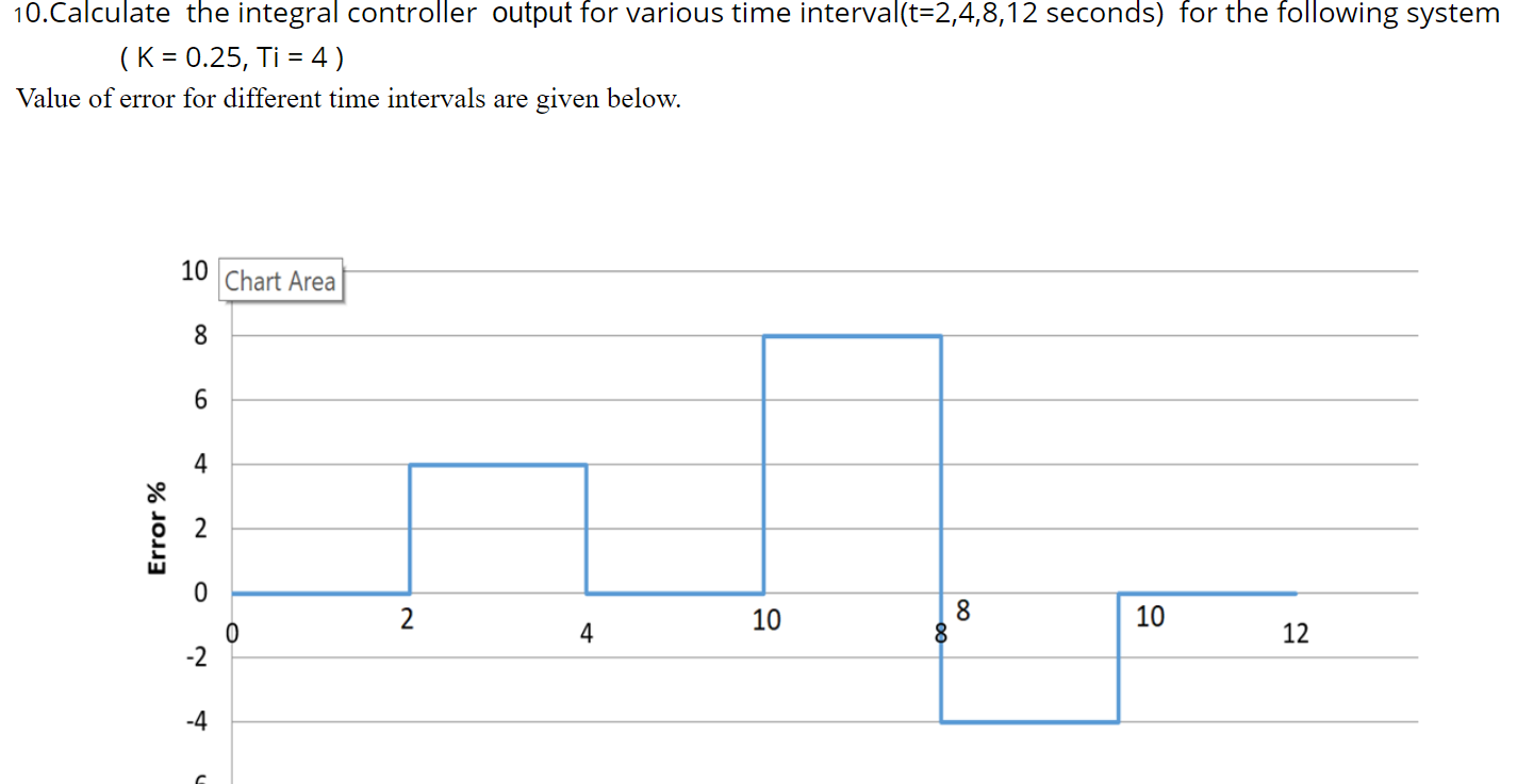 Solved 10.Calculate the integral controller output for | Chegg.com