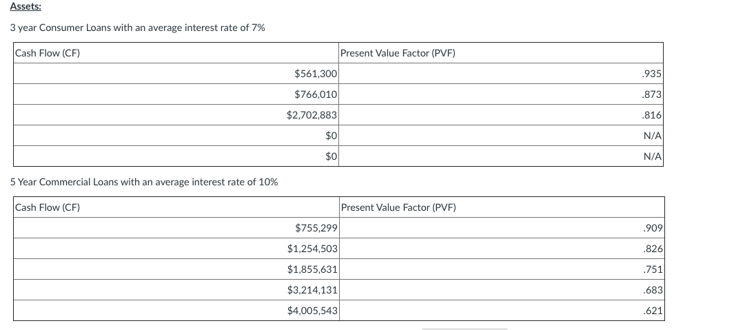 Assets: 3 year Consumer Loans with an average | Chegg.com