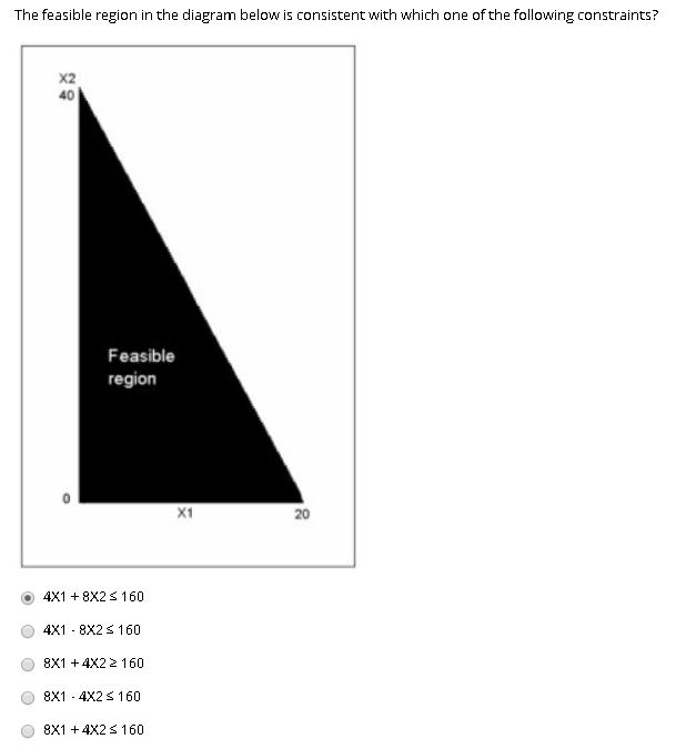 Solved The feasible region in the diagram below is | Chegg.com