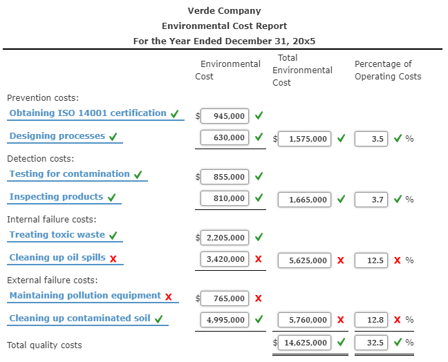 Solved Environmental Cost Report Verde Company reported | Chegg.com