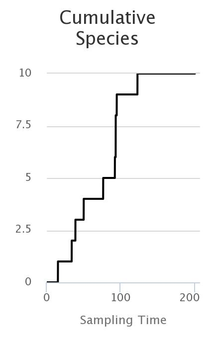 Solved Observe the cumulative species to sampling time plot | Chegg.com