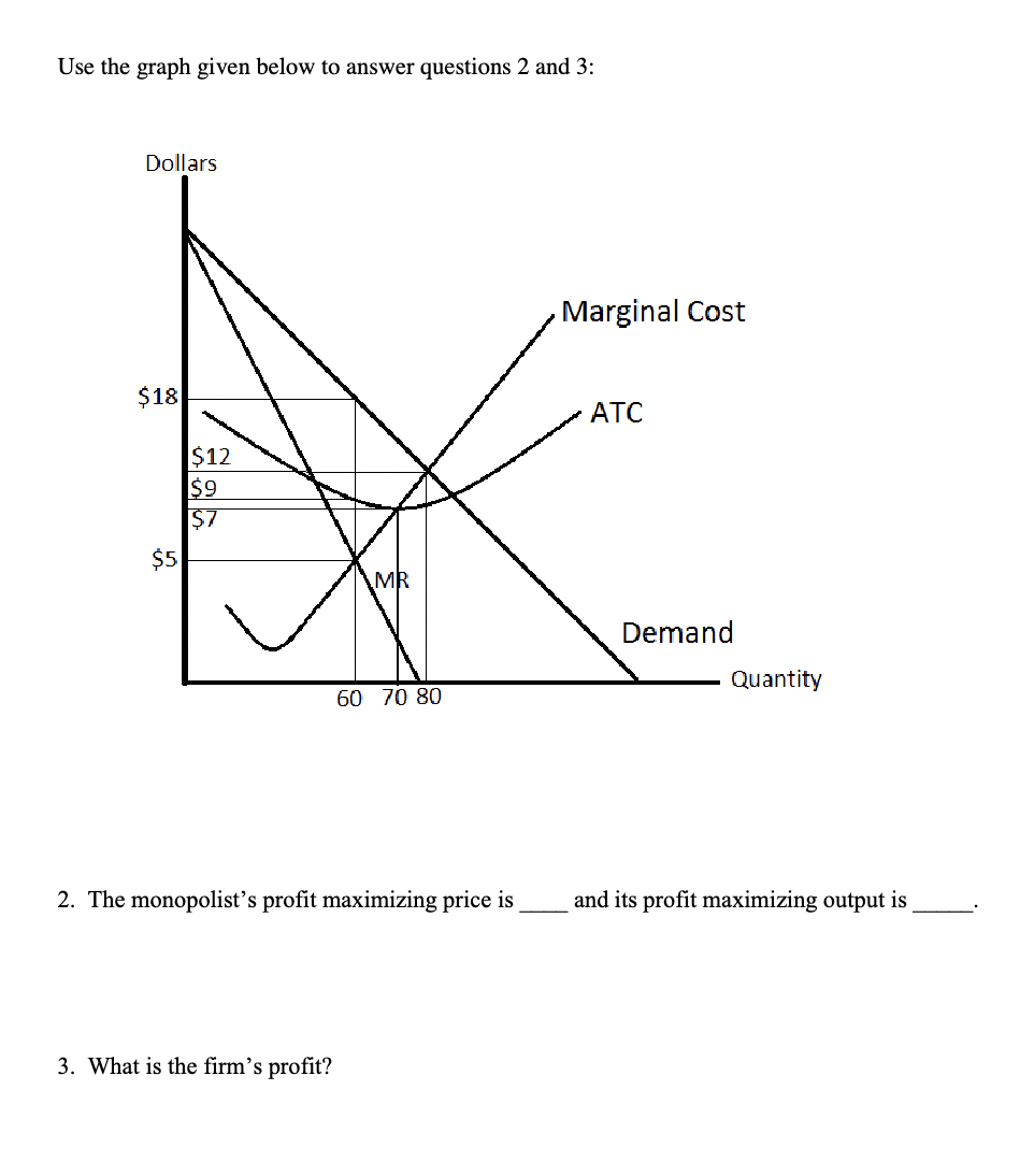 Solved 1. Using the graph given above, the monopolist's | Chegg.com