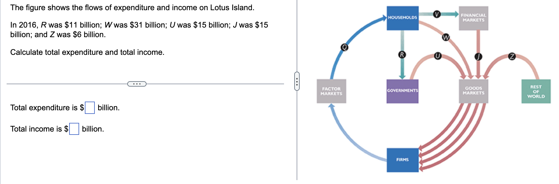 Solved The figure shows the flows of expenditure and income | Chegg.com