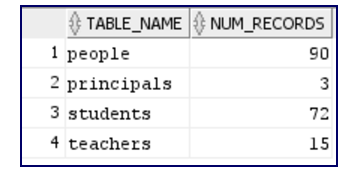 ORACLE SQL PROJECT...Write a query that outputs | Chegg.com