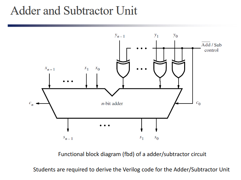 Solved derive a verilog code for the adder/subtracter unit | Chegg.com