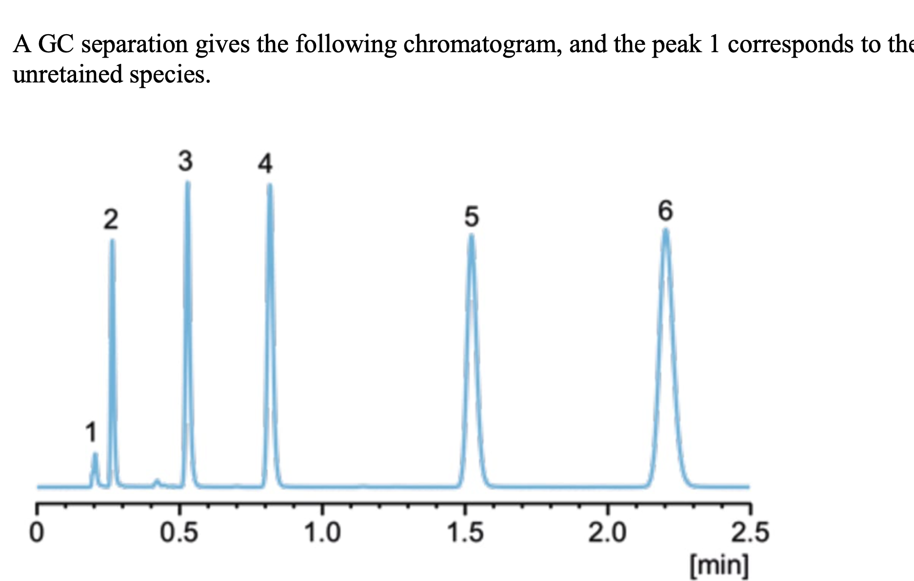 Solved What is the approximate retention time for peak | Chegg.com