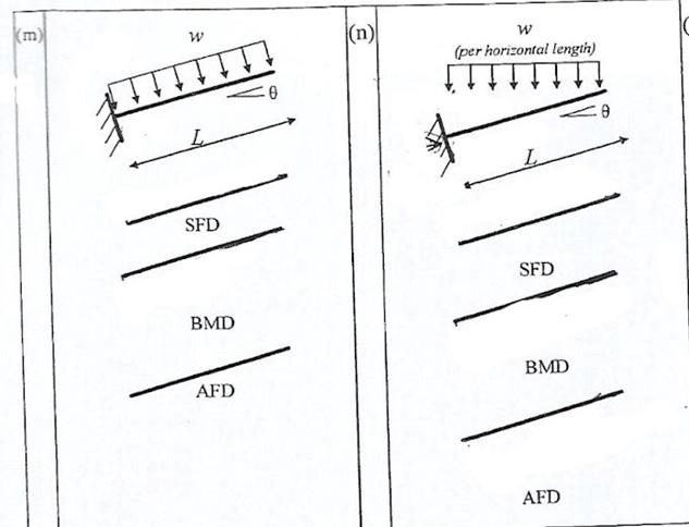 Solved Draw the BMD, SFD and AFD for the following | Chegg.com