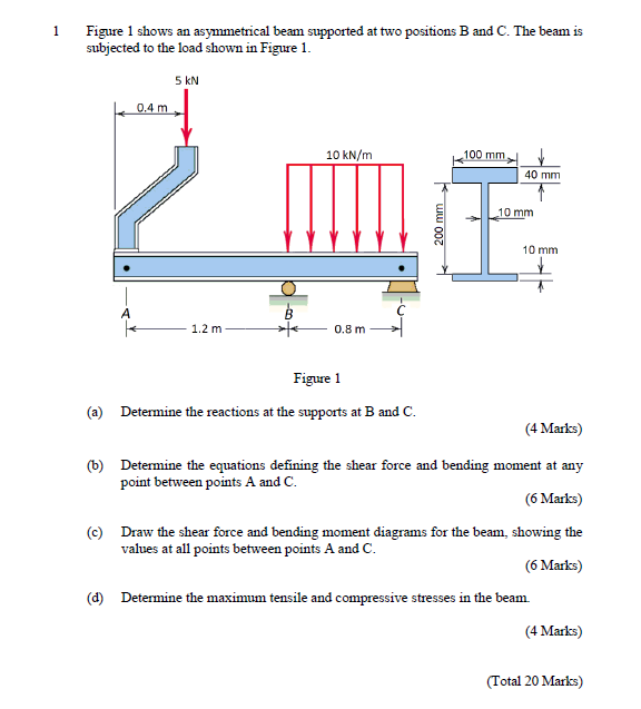 Solved 1 Figure 1 shows an asymmetrical beam supported at | Chegg.com